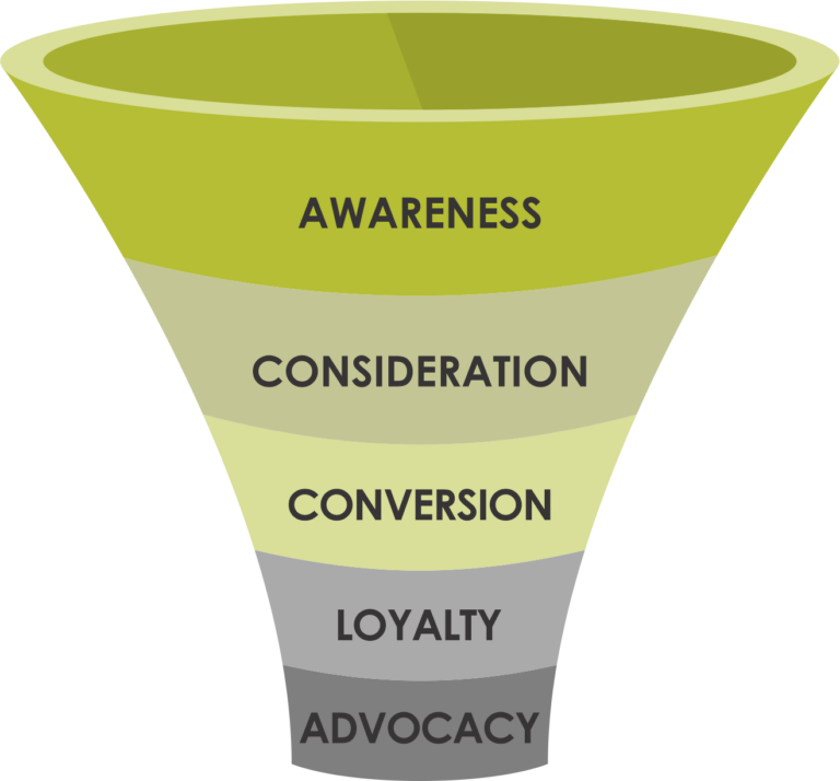 Marketing Funnel: 5 Important Stages • Resolute PR